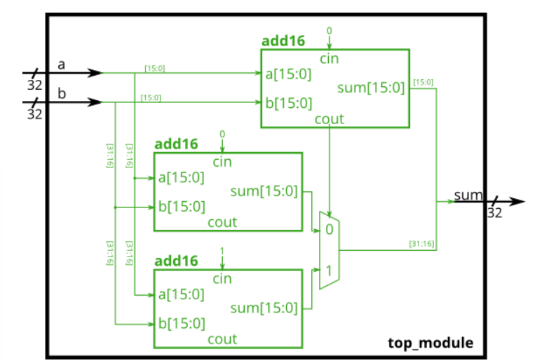 8 Carry Select Adder Zzc的笔记本 6709
